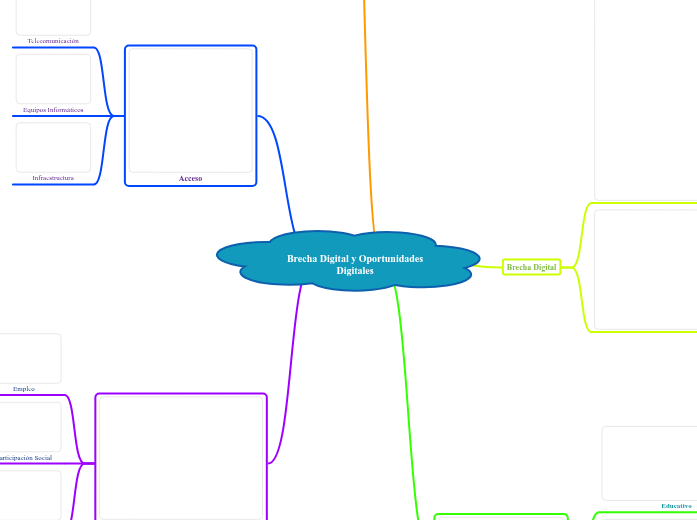 Brecha Digital y Oportunidades Digitales - Mind Map